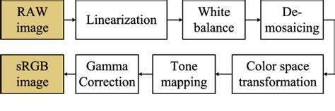 Figure From Real Scene Reflection Removal With RAW RGB Image Pairs Semantic Scholar