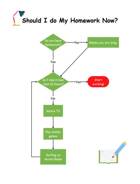 Should I Do My Homework Now A Flowchart