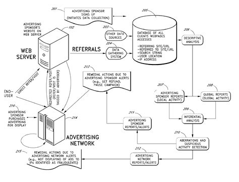 Comprehensive Guide To Click Fraud Defense And Detection In 2021
