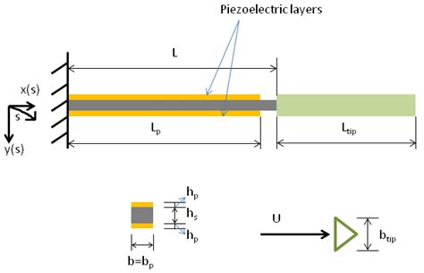 Schematic Of A Cantilever Beam Piezoelectric Energy Harvester X Y Is Download Scientific
