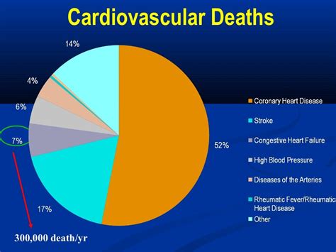 Epidemiology Of Heart Failure