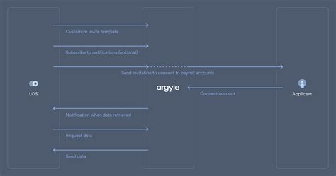 Loan Origination Systems Argyle Docs
