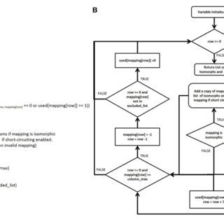 Modernized Pseudocode And Control Flow Diagram Of The Ullmann Download Scientific Diagram