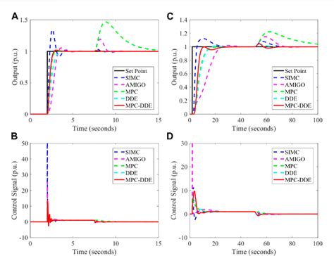 Figure From A Process Model Free Method For Model Predictive Control Via A Reference Model