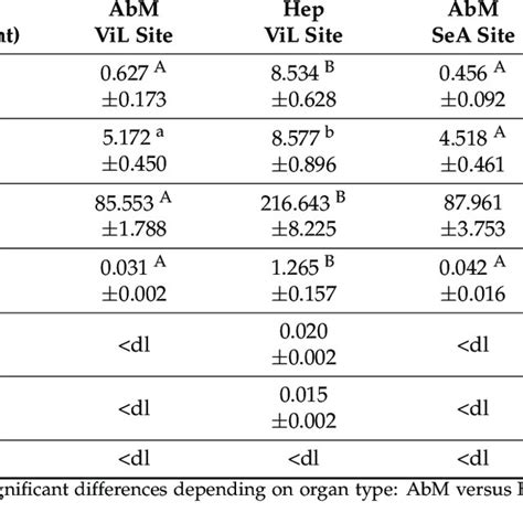Mean Concentration µg G −1 Wet Weigth ± Sem Of Trace Elements As