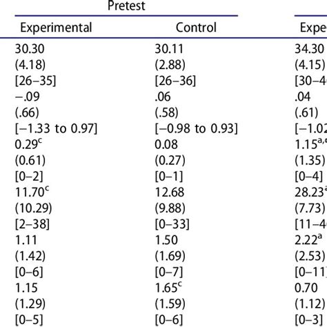 Pre And Posttest Means Standard Deviations And Ranges For All