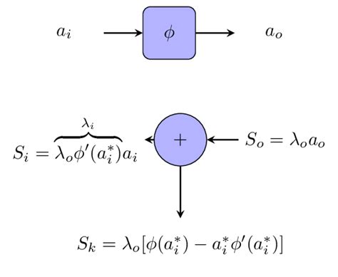 Score Propagation Through An Activation Function Node Download