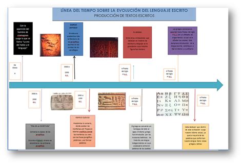 Linea Del Tiempo Historia Y Evolucion De Lenguajes De Programacion