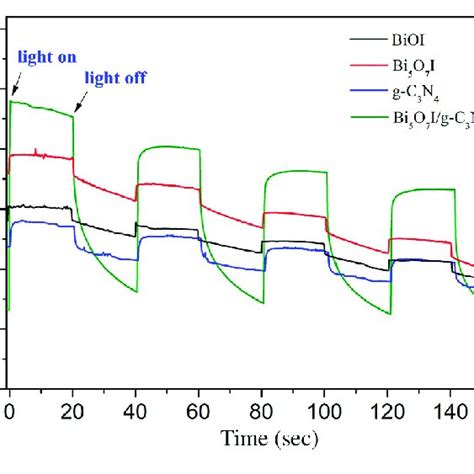 Comparison Of Transient Photocurrent Responses Of Pure Bioi Bi5o7i