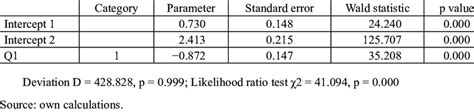 Results Of Estimation Of Logit Model With Q1 As The Independent Variable Download Table