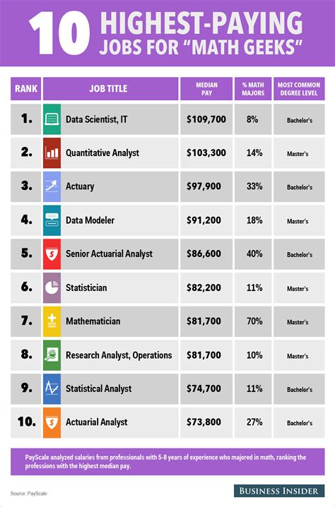 Four Jobs With Highest Amount Of Salary
