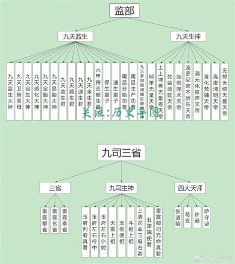 中国道教神仙谱系大全 cr 历史导图