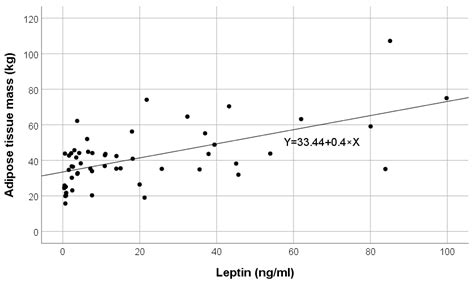 Ijms Free Full Text Leptin Is Associated With Testosterone