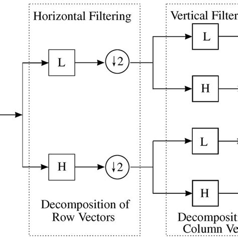 One Level 2 D Filter Bank For Wavelet Decomposition And Download