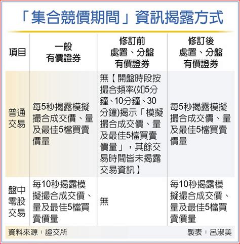 9月26日延長撮合交易資訊揭露新變革系列報導1－處置分盤交易股 不再摸黑 其他 旺得富理財網