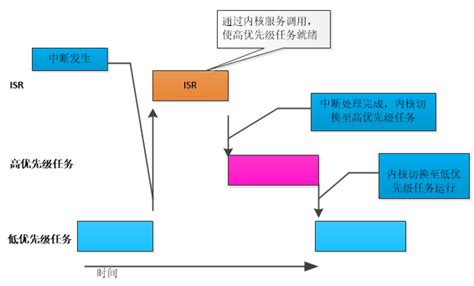 来了解一下rtos应用中的调度策略 知乎