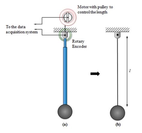 Reconfigurable Simple Pendulum Rt Labs