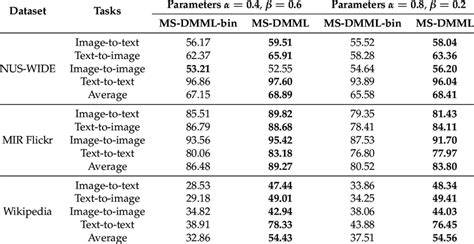 Map On Multi Scale Correlation Bold Numbers Indicate The Best