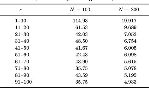 Table 1 From Zero Order Hankel Transformation Algorithms Based On Filon