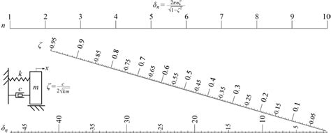 Again On The Logarithmic Decrement í µí¿ í µí± This Time Using A