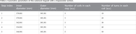 Table 2 From Finite Element Simulation And Structure Optimization Of Hts Solenoid Semantic Scholar