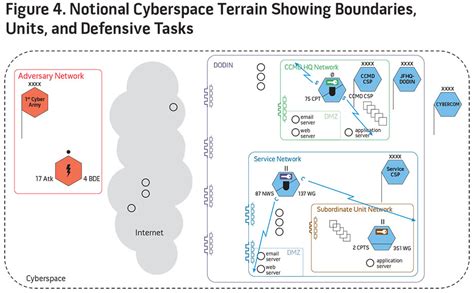Operational Graphics For Cyberspace National Defense University Press