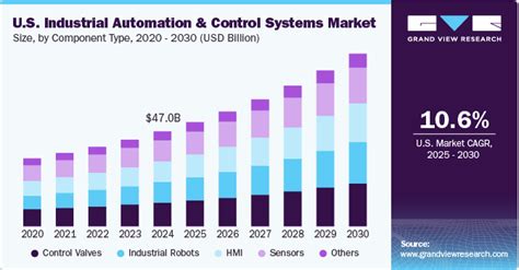 U S Industrial Automation And Control Systems Market 2030