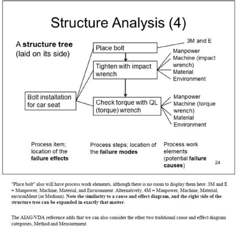 Process Failure Mode Effects Analysis And Control Plan Levinson Productivity Systems PC