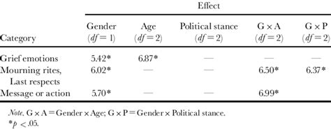 Results Of Logistic Regressions Wald Statistic For Use Of Response
