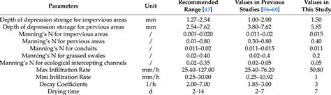 Input Parameters For The SWMM Model Download Scientific Diagram
