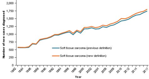 Cancer Data In Australia Updating Sarcoma Reporting Australian