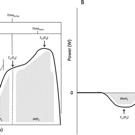 A Cmj Forcetime Curve Model B Cmj Powertime Curve Model