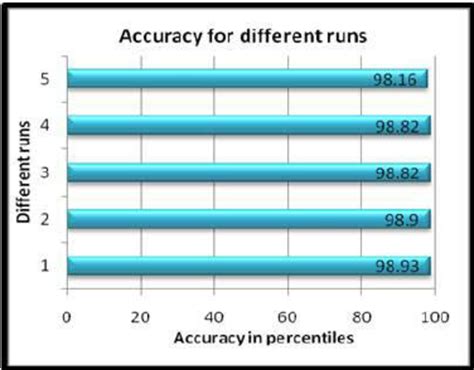 Accuracy Of The System Download Scientific Diagram Accuracy Of The System Download Scientific Diagram