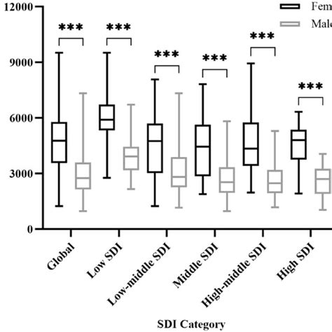 Age Standardized Incidence Rates Among Females Were Higher Than That