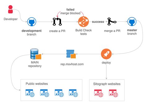 Continuous Deployment Pipeline Of The Sitograph Cms