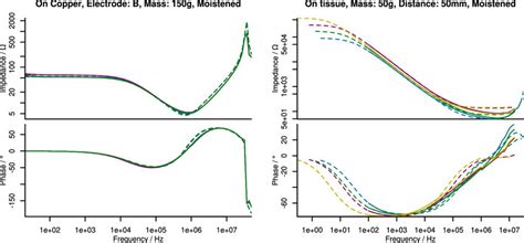 Recorded Solid And Fitted Dashed Impedance Curves The Different