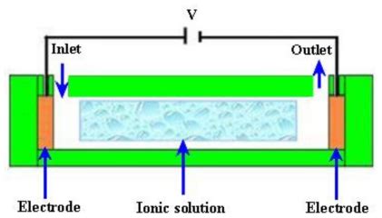 Micro Electromechanical Systems MEMS Based Microfluidic Devices For Biomedical Applications PMC