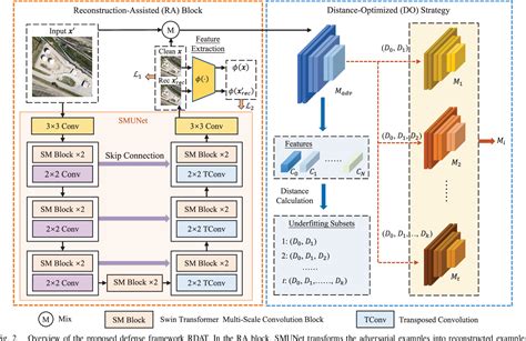 Figure 1 From Reconstruction Assisted And Distance Optimized Adversarial Training A Defense