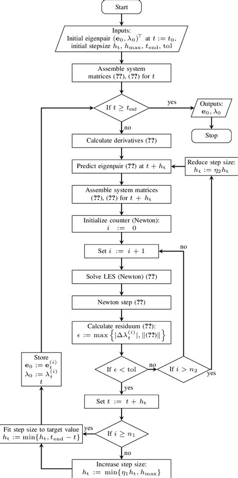 flowchart describing the proposed eigenvalue tracking method the