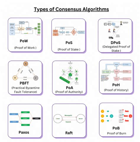 What Is Consensus Algorithms