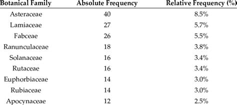 Botanical Families Absolute And Relative Frequency Download