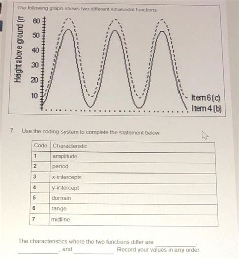Solved The Following Graph Shows Two Different Sinusoidal