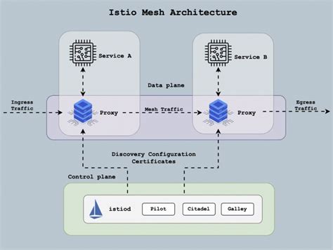 Istio新架构揭秘：环境化mesh 不念博客