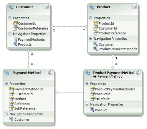 Entity Framework Error Inheritance Key Mapping Issue