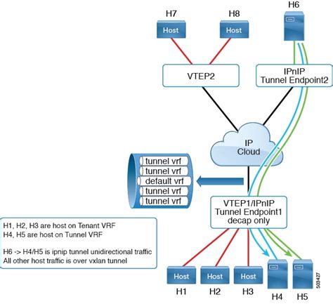 Cisco Nexus 9000 Series Nx Os Vxlan Configuration Guide Release 93x Configuring Vxlan