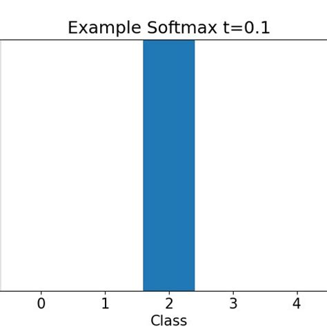 Example Plots Of Softmax Distribution With Different Temperature Values