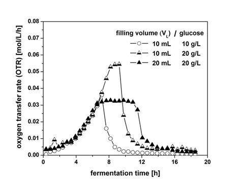 Online Measurement Of Oxygen Transfer Rate During A Cultivation Of Download Scientific