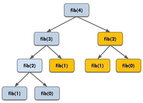 Dissecting Dynamic Programming — Top Down And Bottom Up By Hien Luu Medium