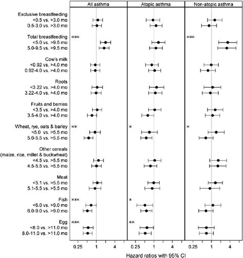 Unadjusted Associations Between Duration Of Breast Feeding And Age At