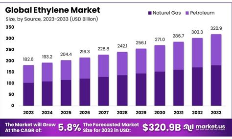 Ethylene Market Size Share Cagr Of